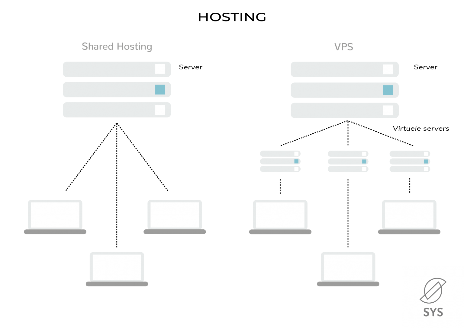 Wat is hosting en waarvoor heb je het nodig? | SYS Platform