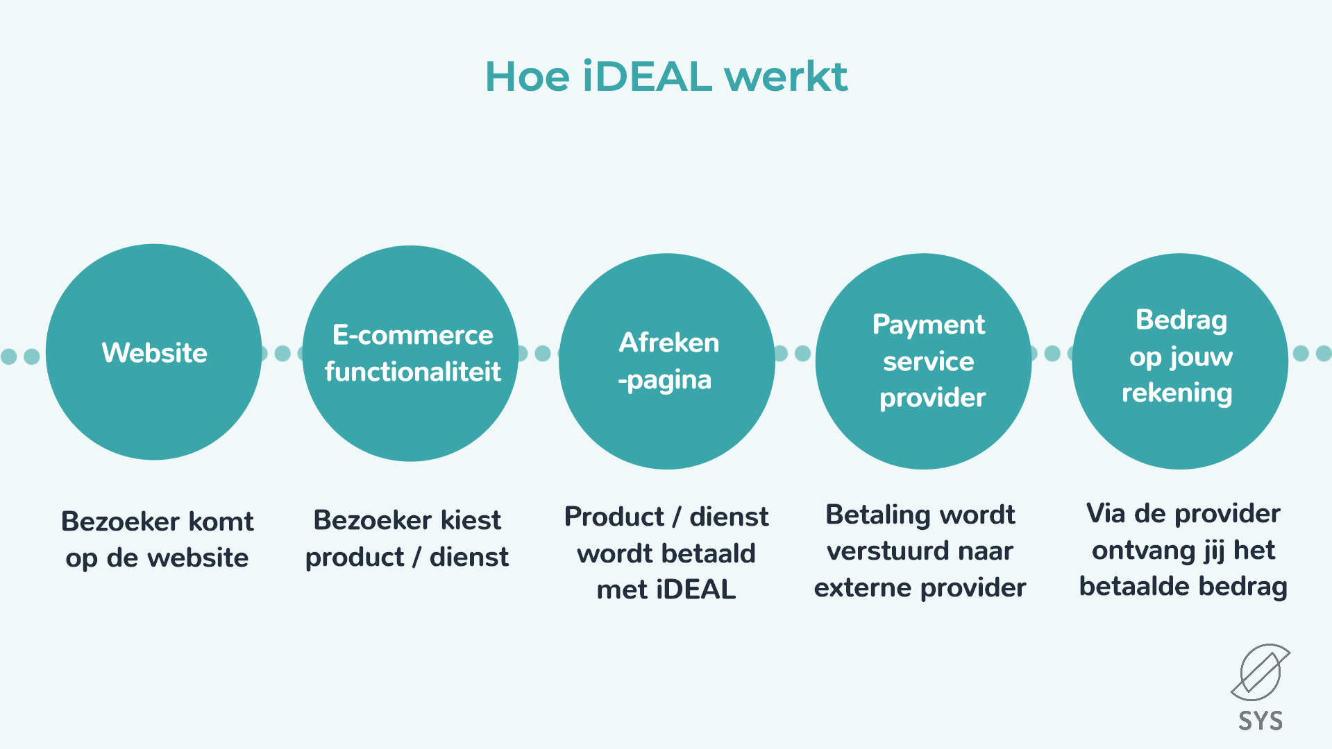 Waarom je iDEAL op je website wilt gebruiken